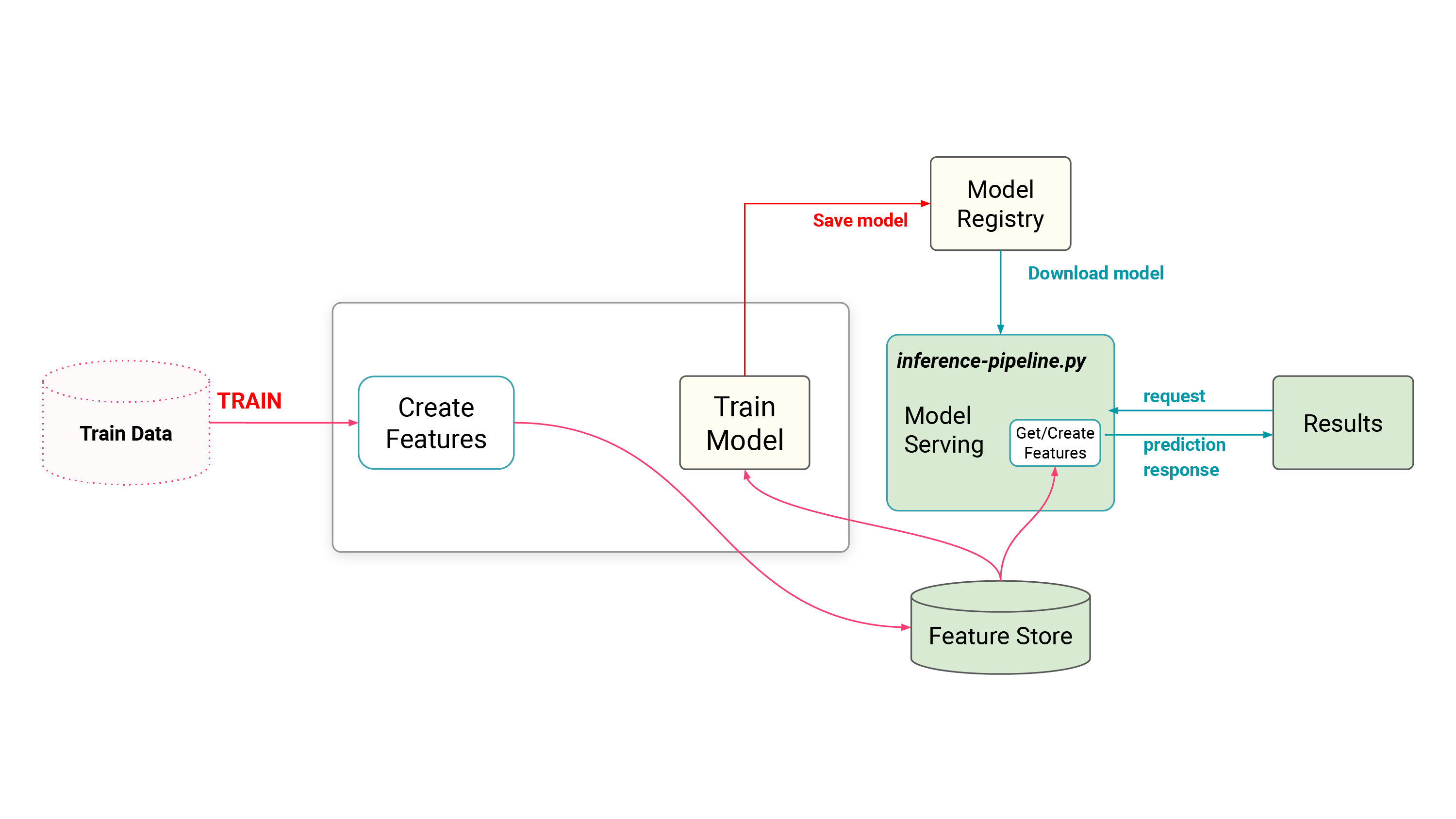 From MLOps to ML Systems with Feature/Training/Inference Pipelines - Hopsworks